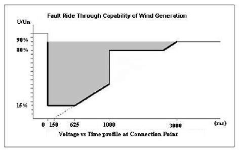 Low Voltage Fault Ride Through Republic Of Ireland Download Scientific Diagram