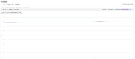 Monitoring Dead Letter Messages On Azure Service Bus Klabbet