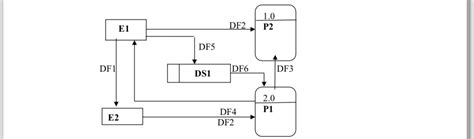 Solved Consider The Following Dfd And List Three Errors