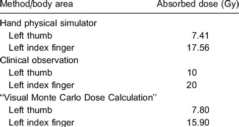 Comparison Of Localized Dose Estimations Based On Physical Dosimetry