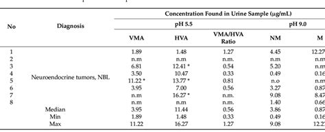 Measurements Of Free Concentrations Of Vma Hva M And Nm In Urine Download Scientific Diagram