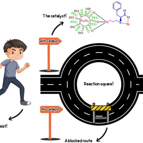 The Stepwise Synthesis Pathway Of Fe3o4 Cptmo Phenylalanine Ni Download Scientific Diagram