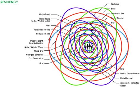 8 Achieving Resilience Through Layers Of Redundancy Illustrating That Download Scientific