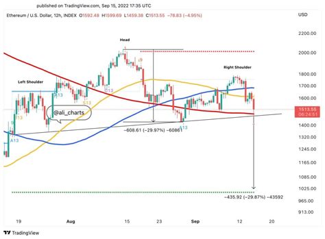 Ethereum Eth Price At Inflection Point Heres Why Further Fall Will