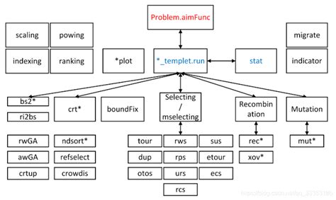 Python遗传和进化算法框架（二）geatpy库函数和数据结构在后面的章节我们将会来剖析geatpy进化算法模板的架构 Csdn博客