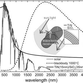 Simulated Emissivity Absorptivity Of An 8 Cycle TiN 15 Nm SiO2 35 Download Scientific