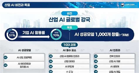 Ai 자율제조 선도 프로젝트 2027년까지 200개 선정…휴머노이드 개발·양산 본격화