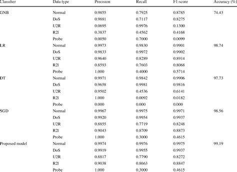 Kdd99 Performance Matrix Result Multiclass Classification Download