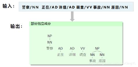 自然语言处理nlp（9）——句法分析c：局部句法分析、依存关系分析请利用转移算法实现句子 我看见你很开心”的短语结构树 Csdn博客
