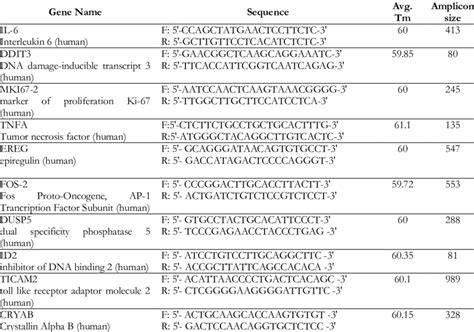 Genes Names Along With Their Primer Sequences Used In Real Time Qpcr Download Scientific Diagram