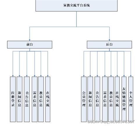 Javanodejsvuepythonphp家教信息管理系统 Csdn博客