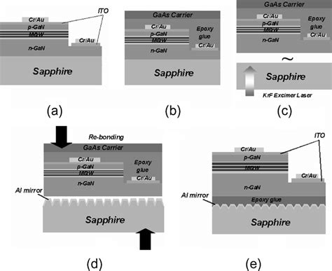 Schematic Of Fabrication Steps For Gan Leds With Sapphire Facet Mirror Download Scientific