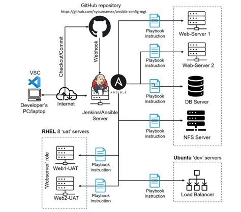 Buildwithme Devops Devopsengineer Devsecops Ansible Ansibleautomates… Cynthia Okoduwa
