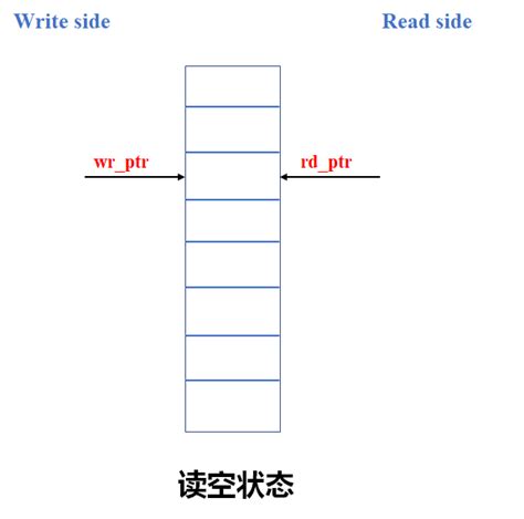 Verilog中的FIFO设计 同步FIFO篇 知乎