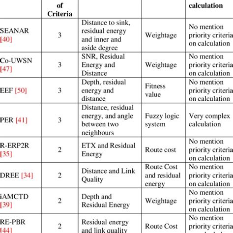 Classification Of Energy Efficient Or Protocol In Uwsns Download Scientific Diagram