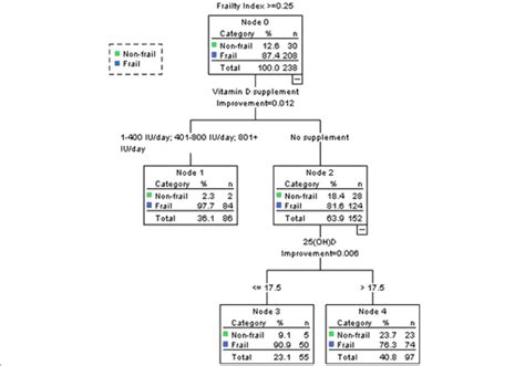 A Decision Tree By Classification And Regression Tree Analysis Based On