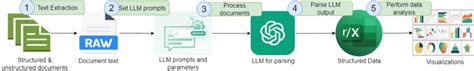 Llm Powered Parsing And Analysis Of Semi Structured And Structured Documents Towards Data Science