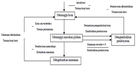 State Transition Diagram Std