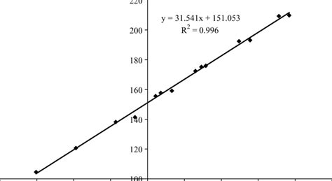 Correlation Between Observed Log P Values And Self Similarity Measures Download Scientific