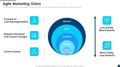 Manifesto For Agile Application Development Agile Marketing Onion
