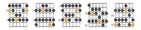 Guitar Scale Exercises To Improve Picking And Fretting Hand Technique