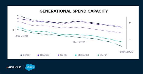 Merkle On Linkedin Build Your Data Led Inflation Strategy Reports