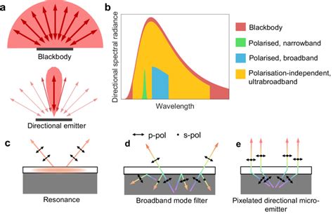 Structure And Angular Resolved Spectral Emissivity Of A Pixelated Download Scientific Diagram