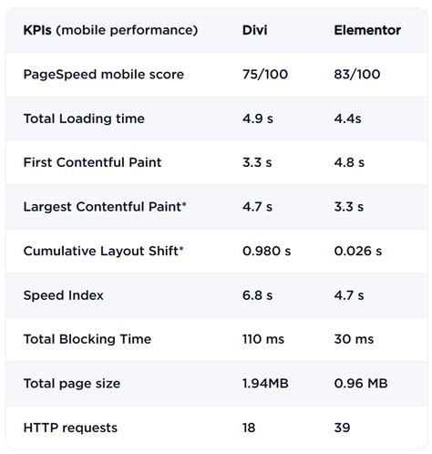 Divi Vs Elementor Compared In 2025 10 Key Differences