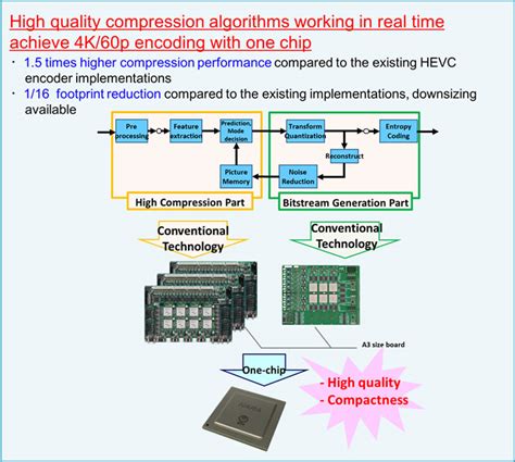 ntt develops world s first professional 4k h 265 hevc real time encoder