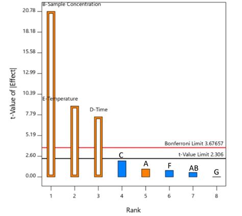 Pareto Chart Representing The Effect Of Each Variable On The Total Download Scientific Diagram