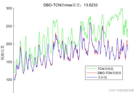 【电力预测】基于蜣螂算法优化时间卷积神经网络dbo Tcn实现电力负荷预测 Csdn博客
