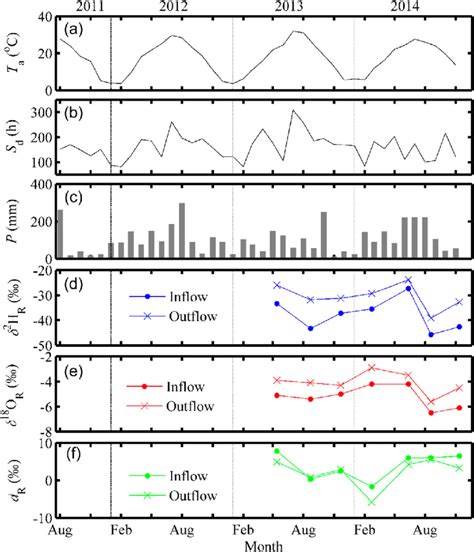 Seasonality Of Meteorological Variables Lake And River Water Isotopes Download Scientific