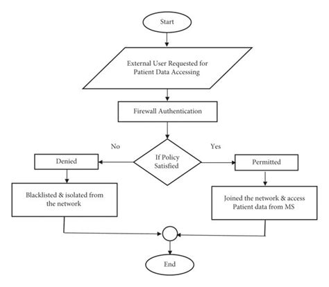 The Flowchart Of Firewall Based Network Communication Download Scientific Diagram
