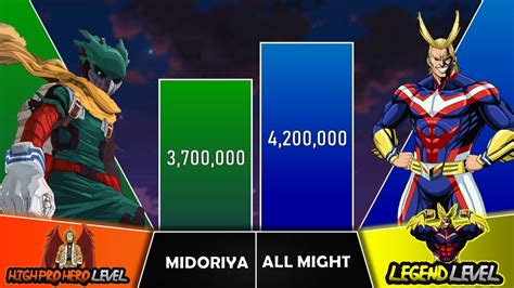 Midoriya Vs All Might Power Levels I My Hero Academia Power Scale I