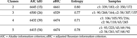 Latent Transition Analysis Model Fit Statistics To Select Download Scientific Diagram