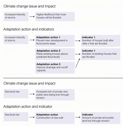 Identifying Indicators For Monitoring And Evaluation In Monitoring And