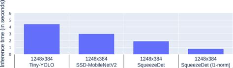 Comparison In Terms Of Inference Time Tiny Yolo Versus Ssd Mobilenetv2 Download Scientific
