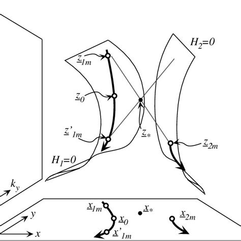 Four Dimensional Phase Space Diagram Of The Mode Conversion Region The