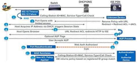 Collection Of Ise Auth And Service Flows Cisco Community