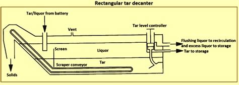 Coke Oven By Product Plant IspatGuru