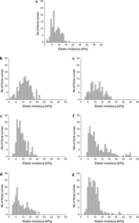histograms of the elastic modulus values of hacat cells measured for a