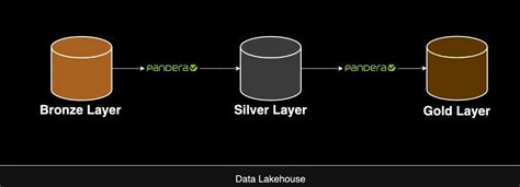Bayu Setiawan On Linkedin Leveraging Pandera To Ensure Data Integrity In Data Lakehouse Pipelines