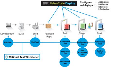 DevOps Shift Left To Reduce Failure DevOps