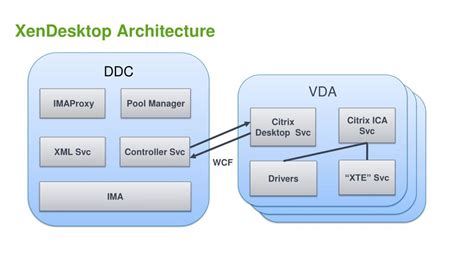 Ppt How To Troubleshoot The Xendesktop Vda Powerpoint Presentation
