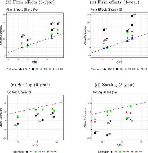 Figure 1 From How Much Should We Trust Estimates Of Firm Effcts And