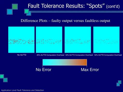 Ppt Application Level Fault Tolerance And Detection Powerpoint Presentation Id 1799533