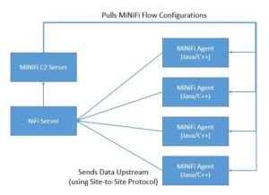 Iot Data Pipeline With Mqtt Nifi And Influxdb Baeldung