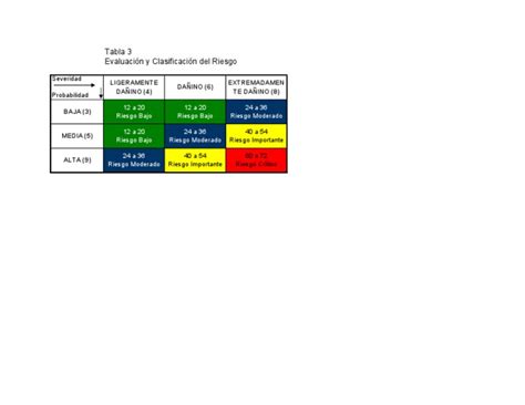 Evaluacion Y Clasificacion Del Riesgo Pdf