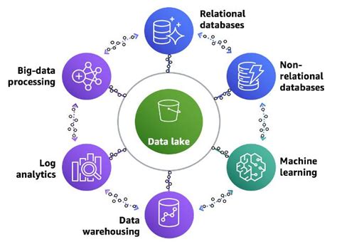 Tebogo Tseka On Linkedin Build A Lake House Architecture On Aws Amazon Web Services