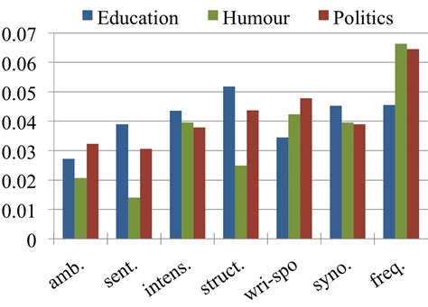Information Gain Value Of Each Group Mean Of The Features Belonged To
